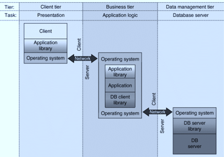 MULTI-TIER ARCHITECTURE - Graxo Consulting